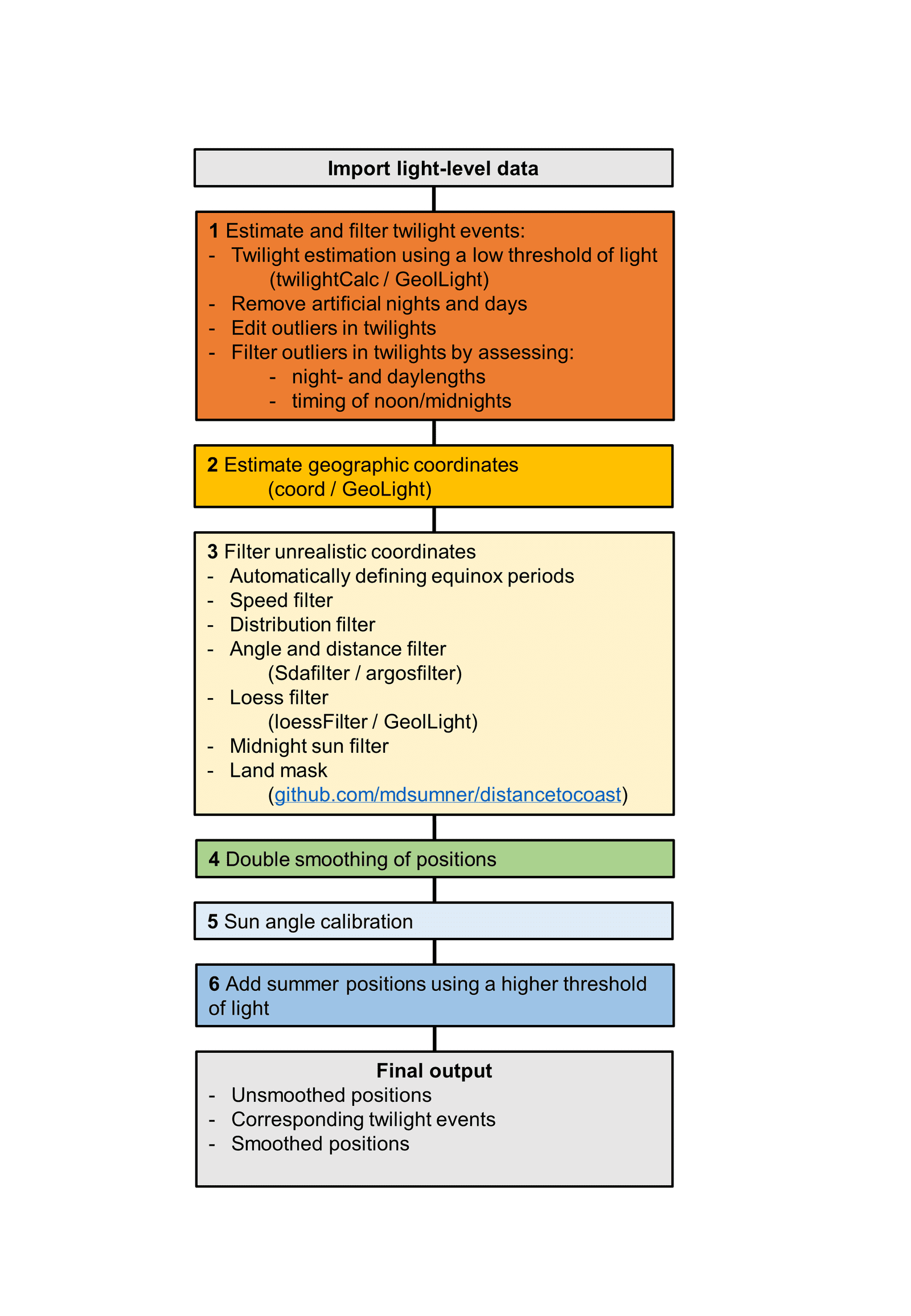 Data workflow - SEATRACK